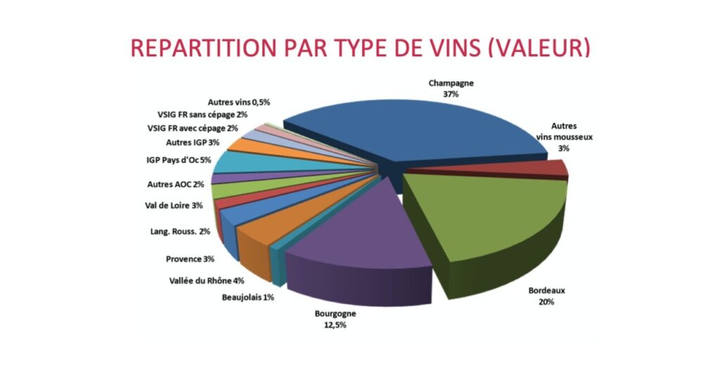 Un recul, mais un record pour les exportations de vins et spiritueux